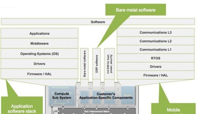 An Approach to Top-Down SoC Verification An Approach to Top-Down SoC Verification