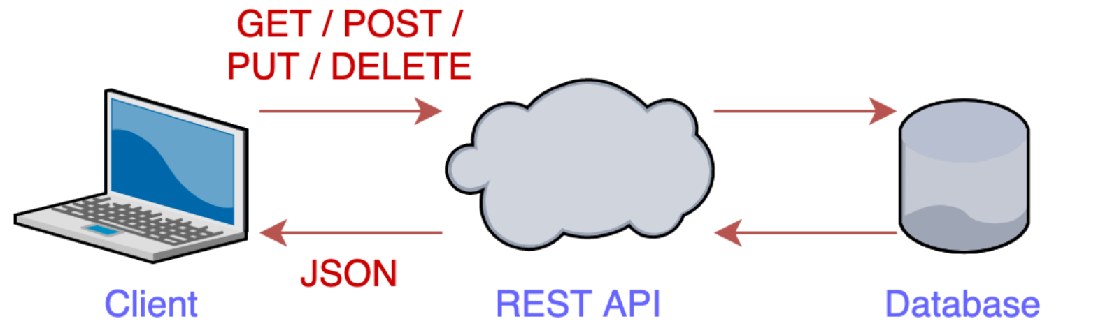 Creating Basic Rest API using Node JS Creating Basic Rest API using Node JS