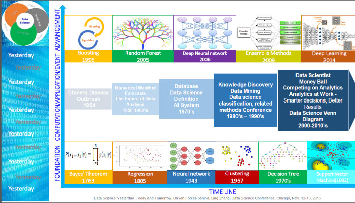 Data Science History (Part1) Data Science History (Part1)