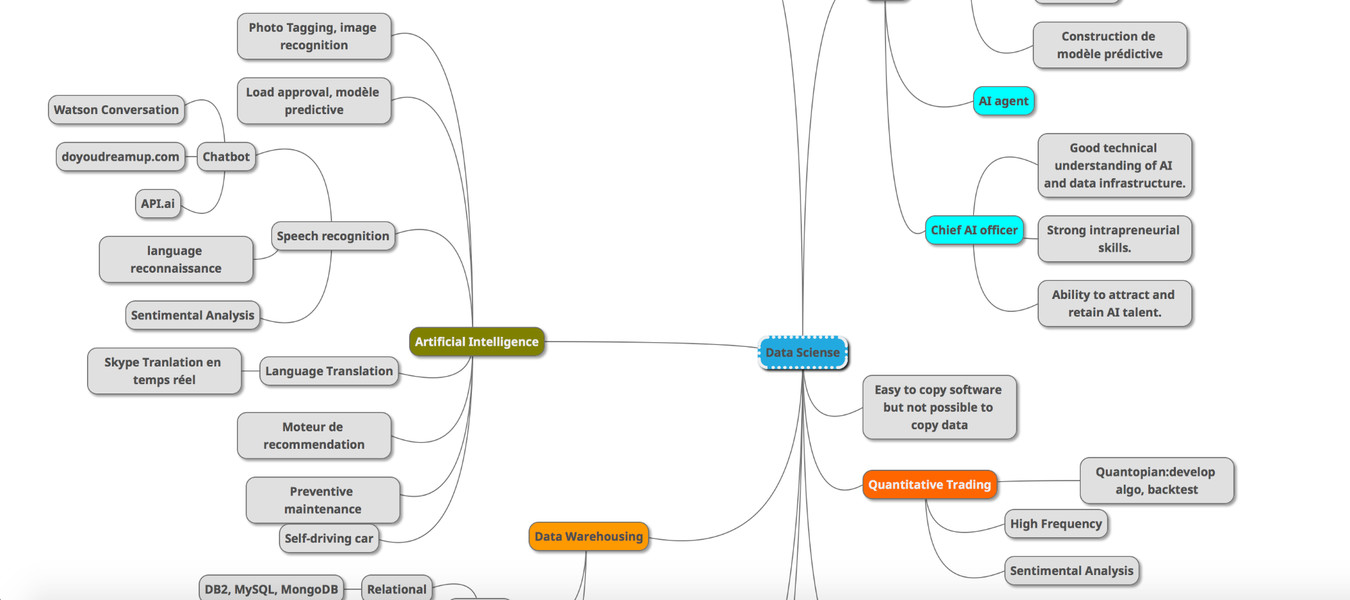 MindMap about AI, Data science, Machine Learning MindMap about AI, Data science, Machine Learning