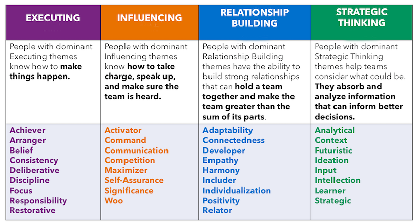 THE 4 DOMAINS OF LEADERSHIP STRENGTHS THE 4 DOMAINS OF LEADERSHIP STRENGTHS