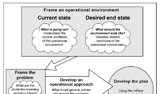 Army Design Methodology Army Design Methodology