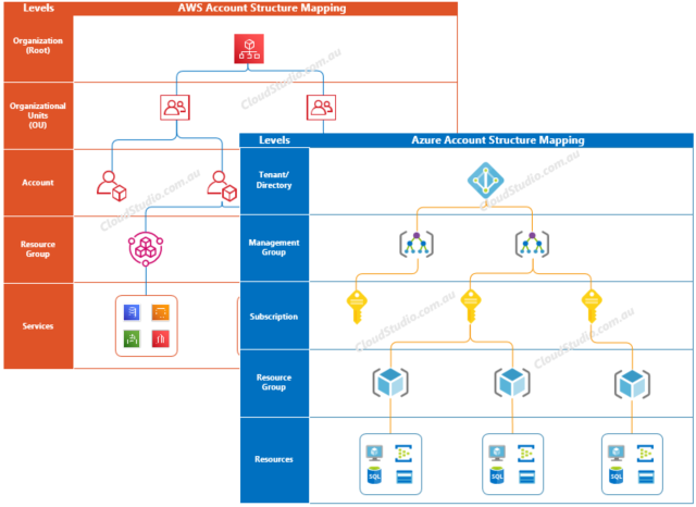 Account Structure Comparison between AWS and Azure Account Structure Comparison between AWS and Azure