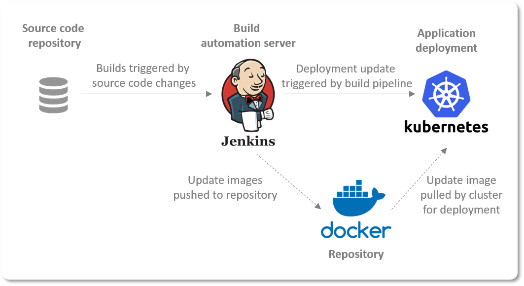 Configuring CI/CD on Kubernetes with Jenkins Configuring CI/CD on Kubernetes with Jenkins