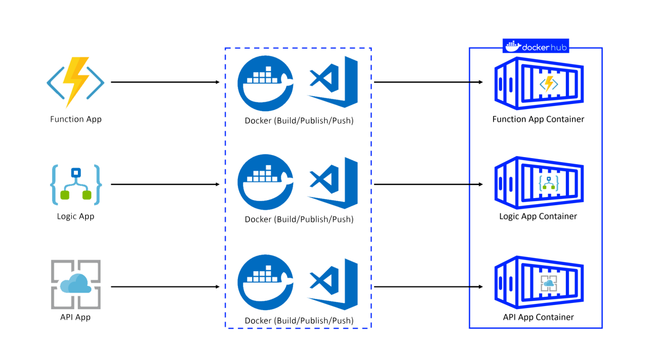 Microservices: Containerize Serverless Microservices: Containerize Serverless