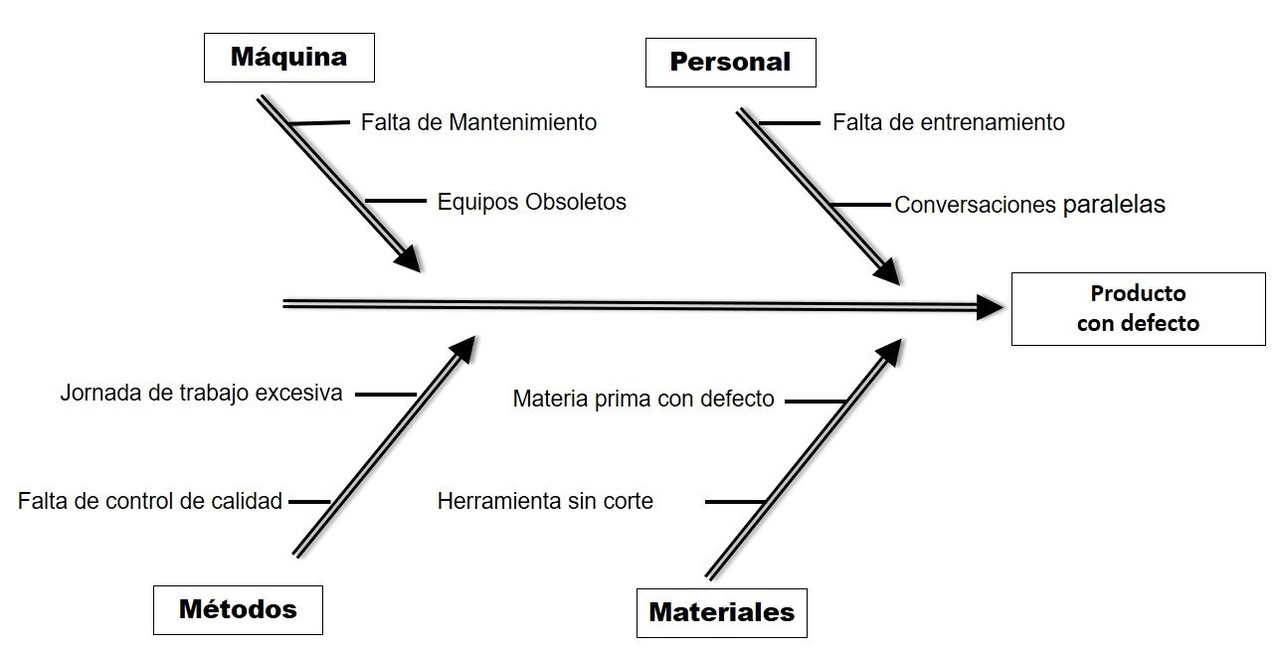 Herramientas de la calidad. Diagrama de Ishikawa o de espina de pescado. Herramientas de la calidad. Diagrama de Ishikawa o de espina de pescado.