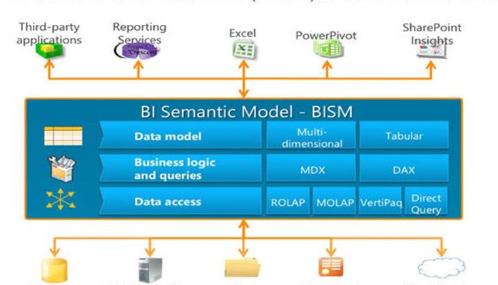 Creating a BI semantic model: SSAS tabular vs. multidimensional Creating a BI semantic model: SSAS tabular vs. multidimensional