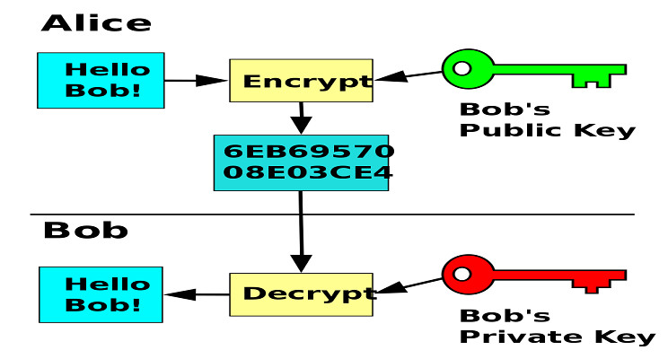 PGP encryption in IBM Sterling B2B Integrator with GPG. PGP encryption in IBM Sterling B2B Integrator with GPG.