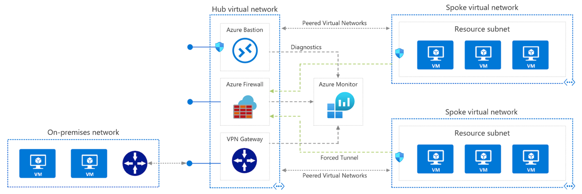 Azure Best Practice - Hub&Spoke topology Azure Best Practice - Hub&Spoke topology
