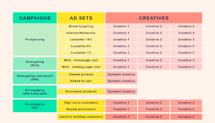 Best Practices for Structuring Facebook Campaigns Best Practices for Structuring Facebook Campaigns