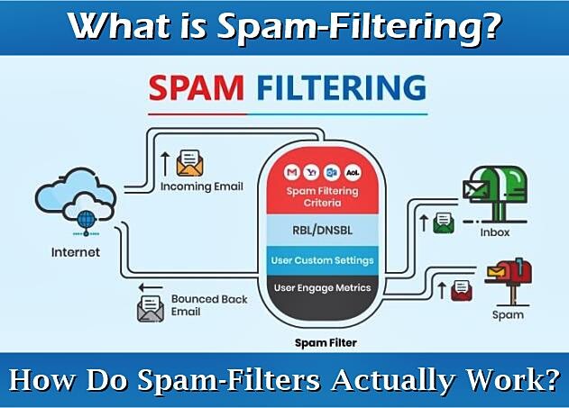 What is Spam-Filtering? What is Spam-Filtering?