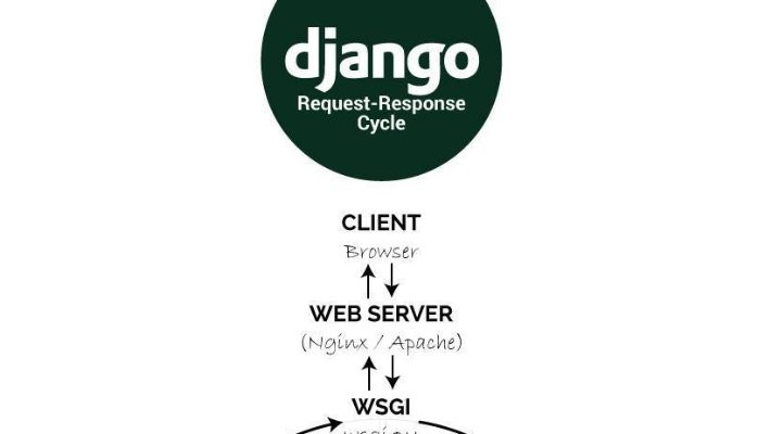 Django Request Response Cycle Django Request Response Cycle