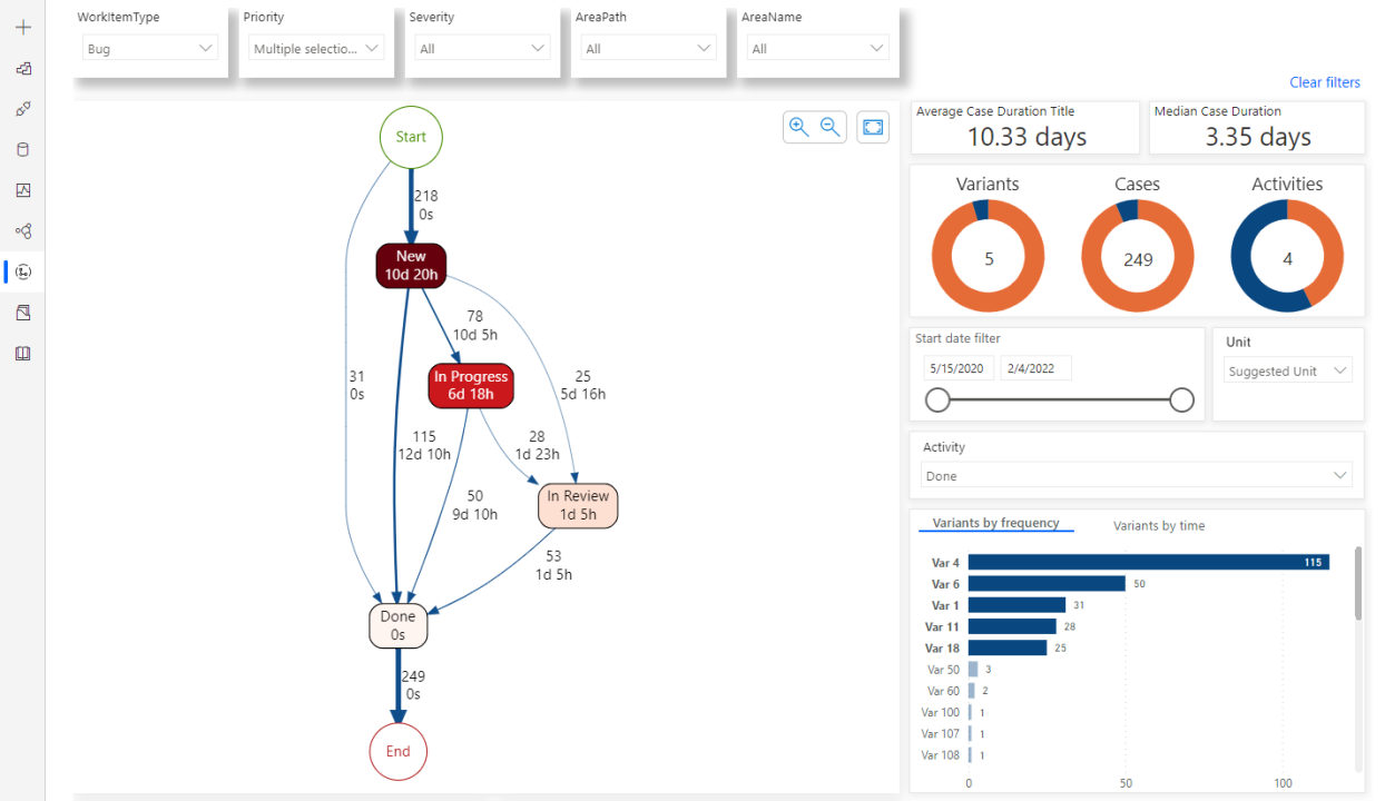 JinMan Ahn on LinkedIn: Insights from Azure DevOps work items | Data ... JinMan Ahn on LinkedIn: Insights from Azure DevOps work items | Data ...