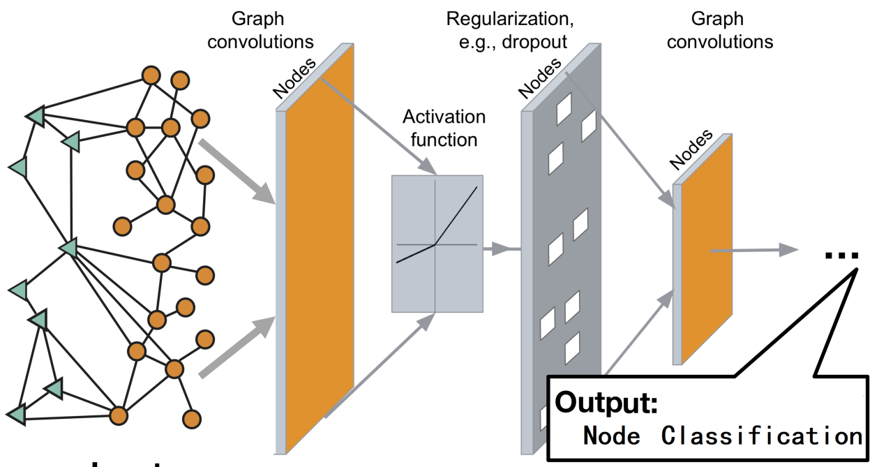 Graph Neural Network — Node Classification Using Pytorch Graph Neural Network — Node Classification Using Pytorch