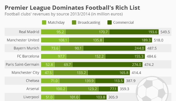 Premier League Dominates Football's Rich List Premier League Dominates Football's Rich List