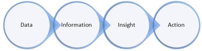 Data >> Information >> Insight >> Action Data >> Information >> Insight >> Action