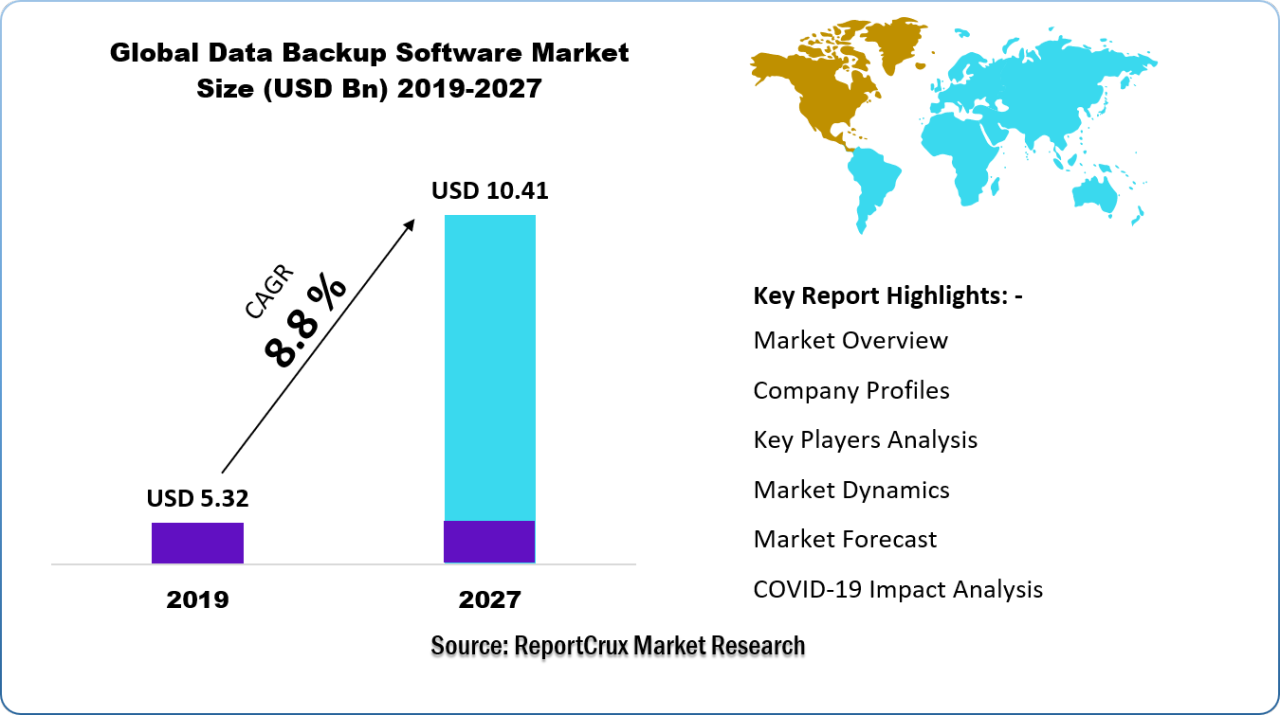 North America Data Backup Software Market Share 2021- Size, Segments ... North America Data Backup Software Market Share 2021- Size, Segments ...