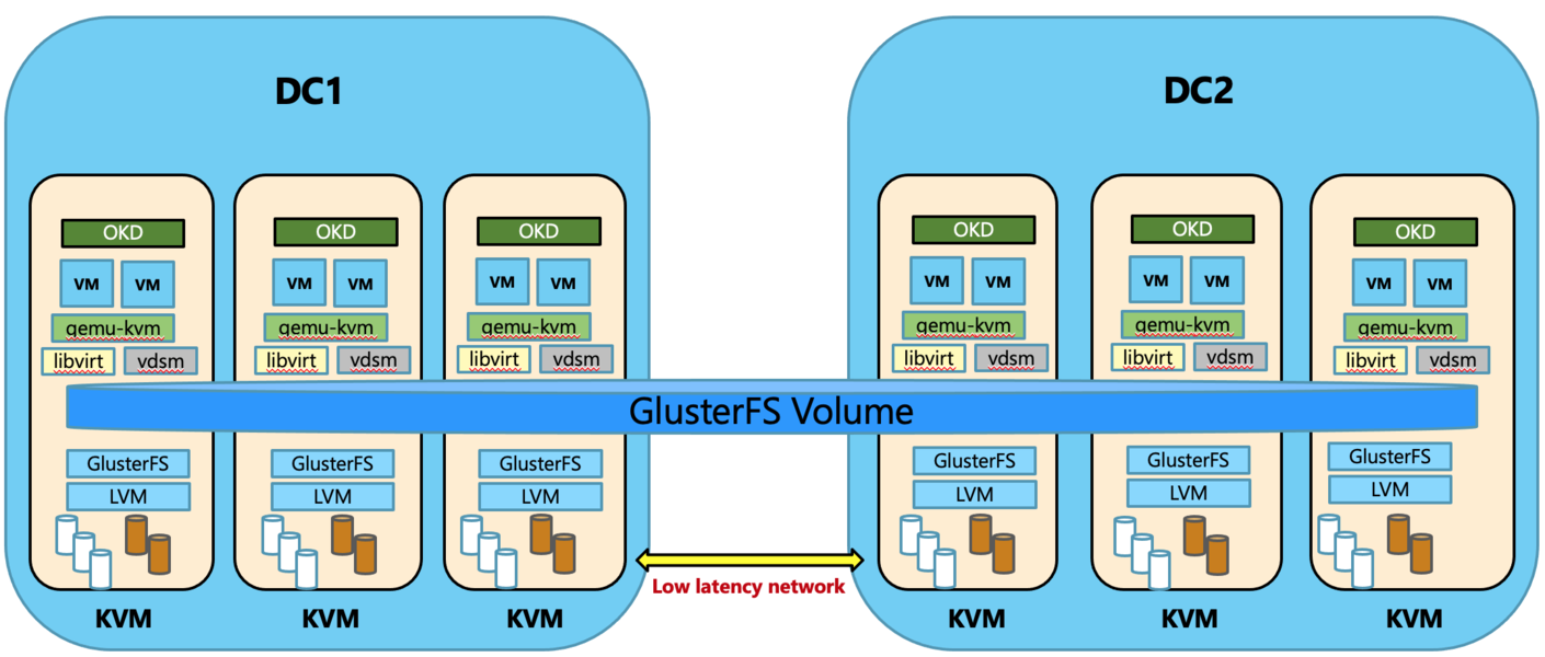 Create Highly Available Datacentre with Open Source HCI Create Highly Available Datacentre with Open Source HCI