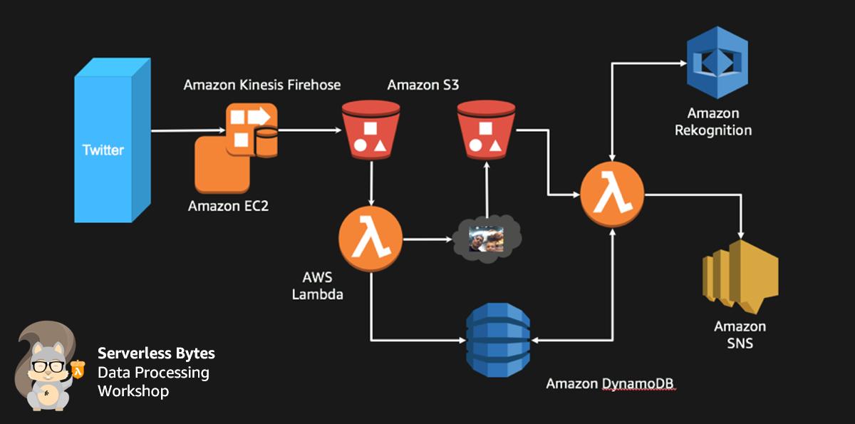 Amazon Web Services (AWS) on LinkedIn: Do you know how to process real ... Amazon Web Services (AWS) on LinkedIn: Do you know how to process real ...