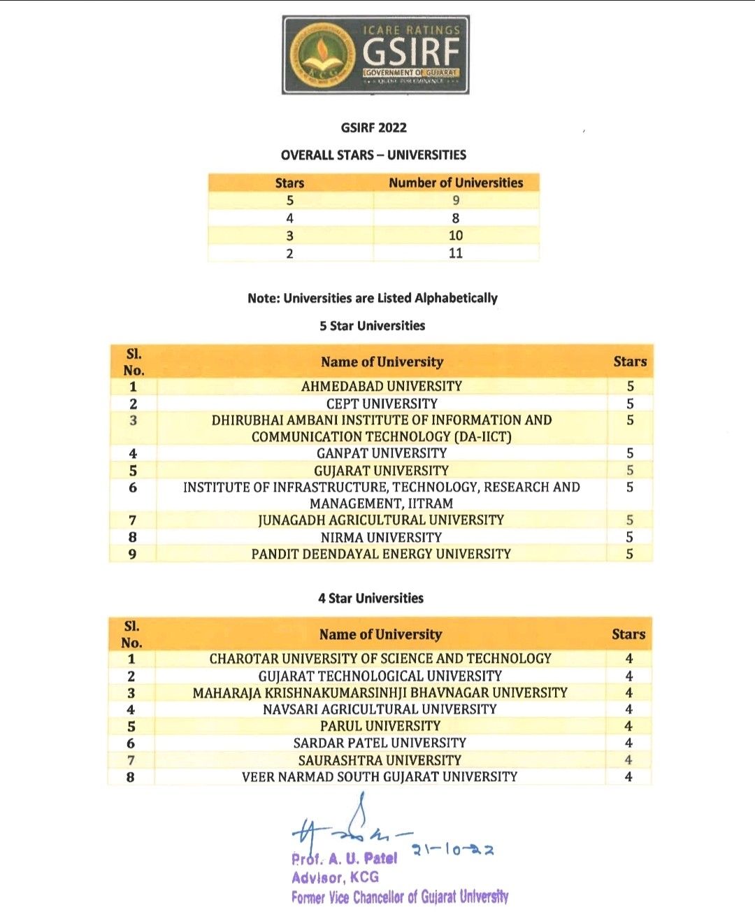 Ganpat University on LinkedIn: Ganpat University received FIVE star ... Ganpat University on LinkedIn: Ganpat University received FIVE star ...