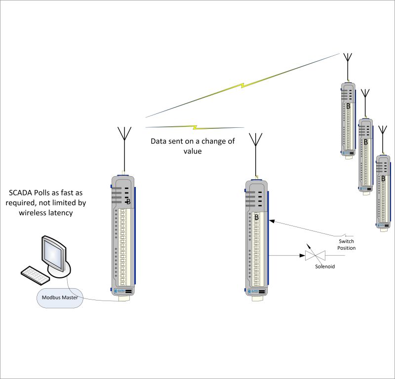 Willem Krige auf LinkedIn: 415U-2 Long Range Wireless IoT I/O Gateway ... Willem Krige auf LinkedIn: 415U-2 Long Range Wireless IoT I/O Gateway ...