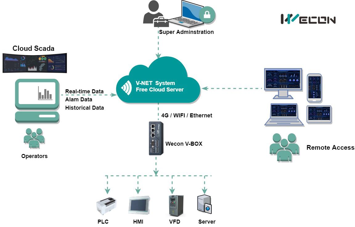 Felix Chen on LinkedIn: Wecon V-BOX IIoT introduction Felix Chen on LinkedIn: Wecon V-BOX IIoT introduction