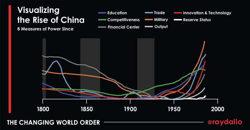 Ray Dalio on LinkedIn: This chart shows you in what ways and how much ... Ray Dalio on LinkedIn: This chart shows you in what ways and how much ...