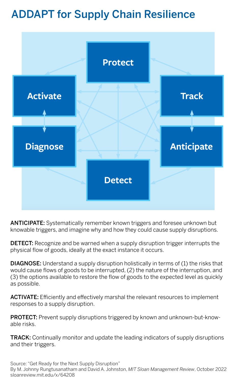 MIT Sloan Management Review on LinkedIn: The ADDAPT framework differs ... MIT Sloan Management Review on LinkedIn: The ADDAPT framework differs ...