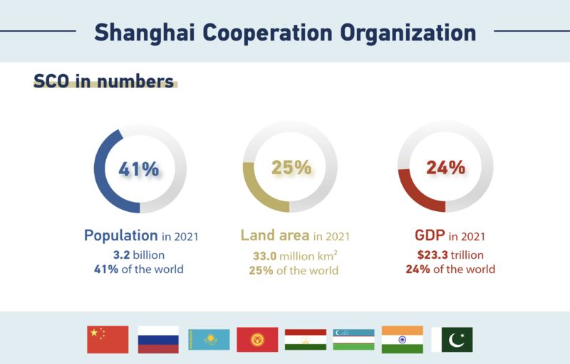 CGTN on LinkedIn: Chart of the Day: What is the SCO? https://lnkd.in ... CGTN on LinkedIn: Chart of the Day: What is the SCO? https://lnkd.in ...