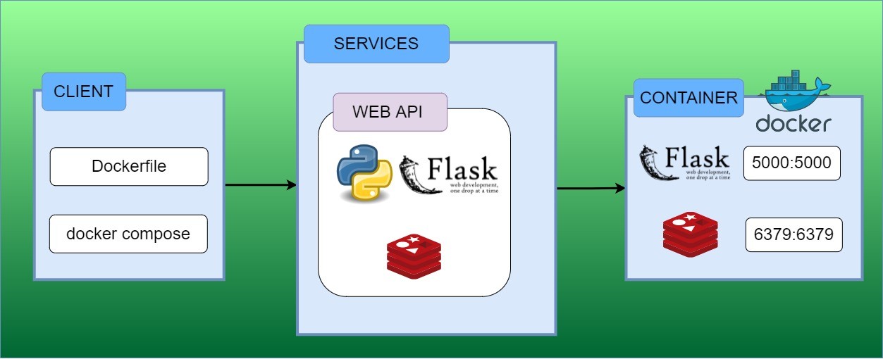 Projeto em Docker com Python, Redis e Flask Projeto em Docker com Python, Redis e Flask