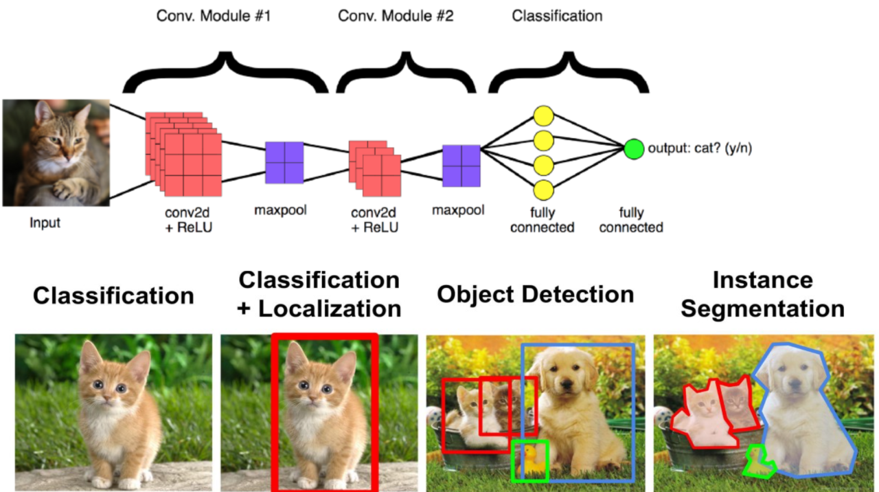 Deep Learning Computer Vision | Tensorflow | Image Classification Using ... Deep Learning Computer Vision | Tensorflow | Image Classification Using ...