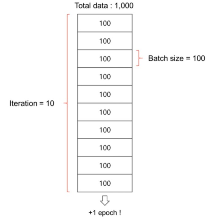 Confusion killer : Epoch Vs Batch size Vs Iteration Confusion killer : Epoch Vs Batch size Vs Iteration