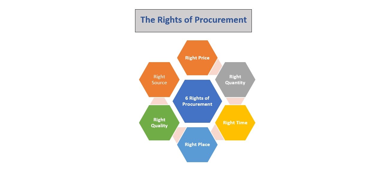 The Rights of Procurement The Rights of Procurement