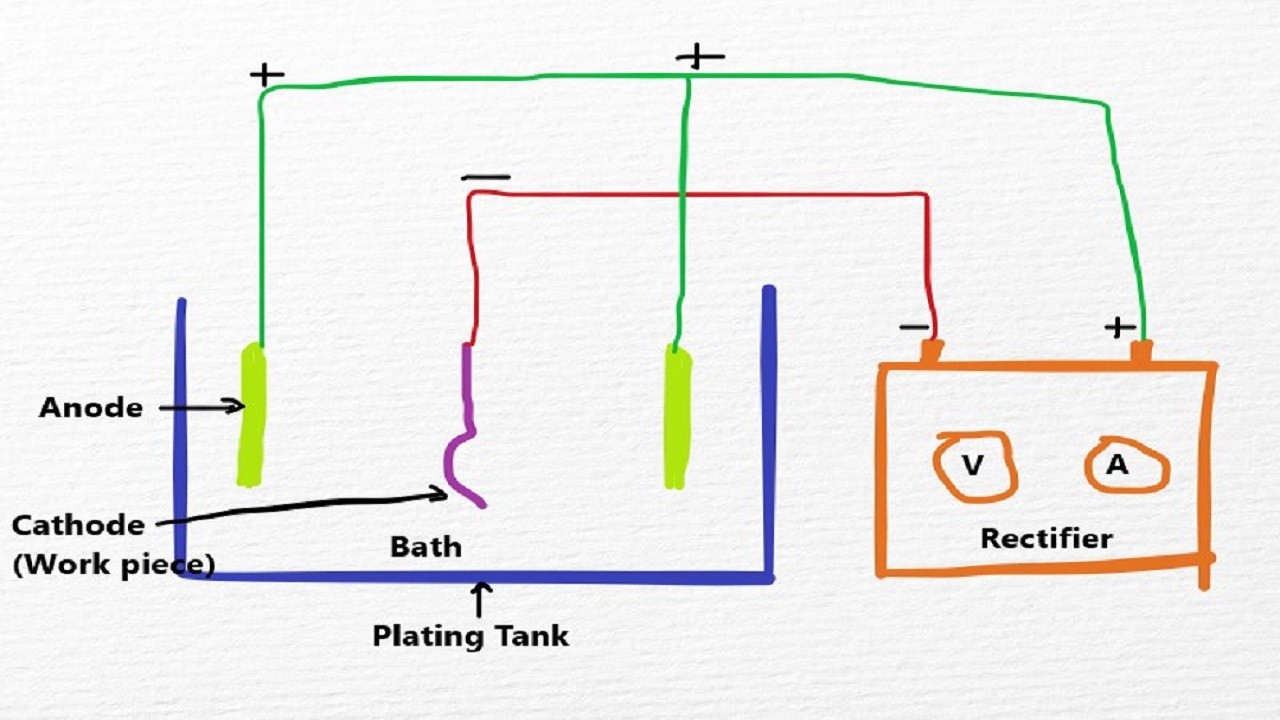 Electroplating – The Basics Electroplating – The Basics