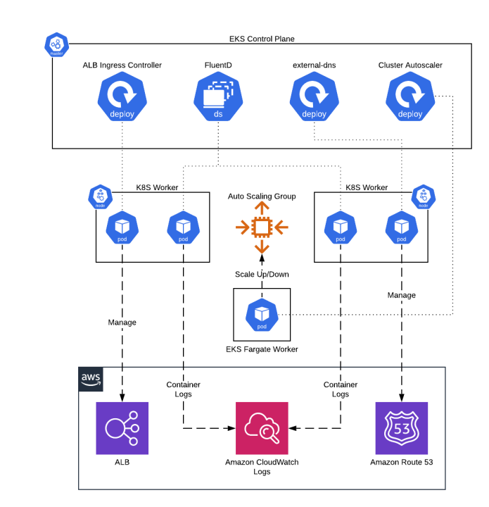 Provisioning Eks Cluster with its VPC and Worker-Node group Provisioning Eks Cluster with its VPC and Worker-Node group