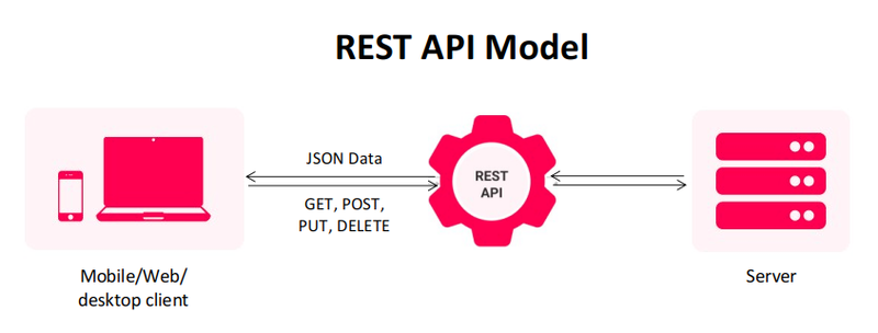 WHAT IS REST API's? WHAT IS REST API's?