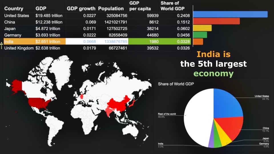 India surpassed UK to become world's 5th largest economy, in 75th year ... India surpassed UK to become world's 5th largest economy, in 75th year ...