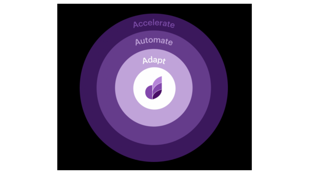 Adapt, Automate and Accelerate!!!!! Adapt, Automate and Accelerate!!!!!