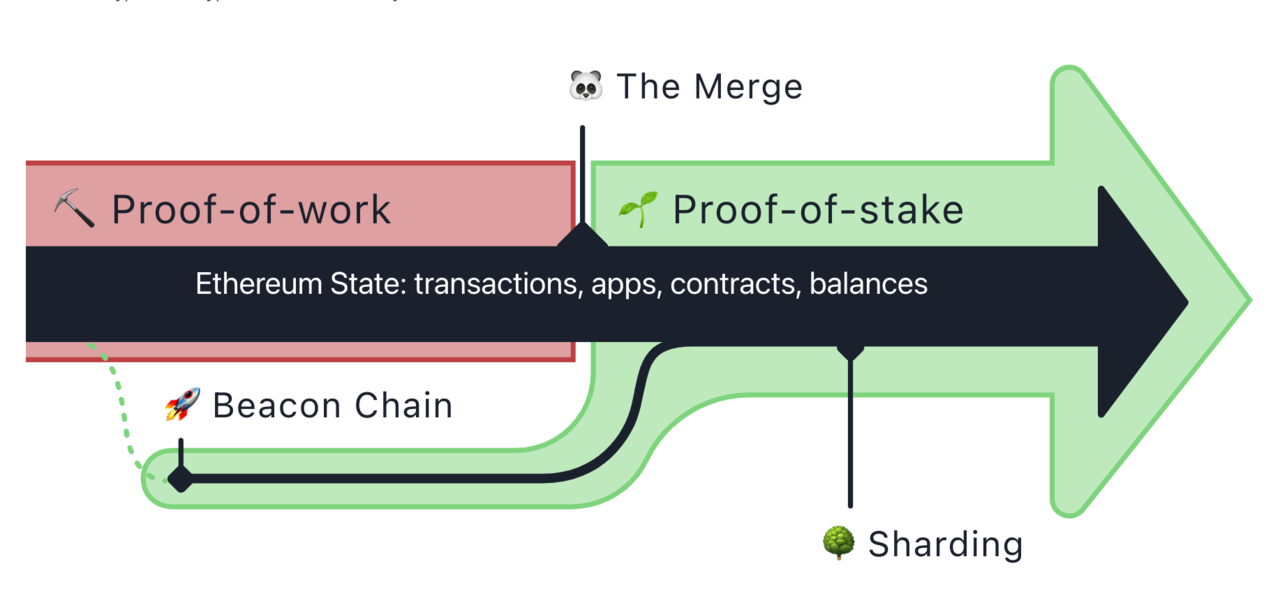 The significance of Ethereum ⛓️ Merge The significance of Ethereum ⛓️ Merge