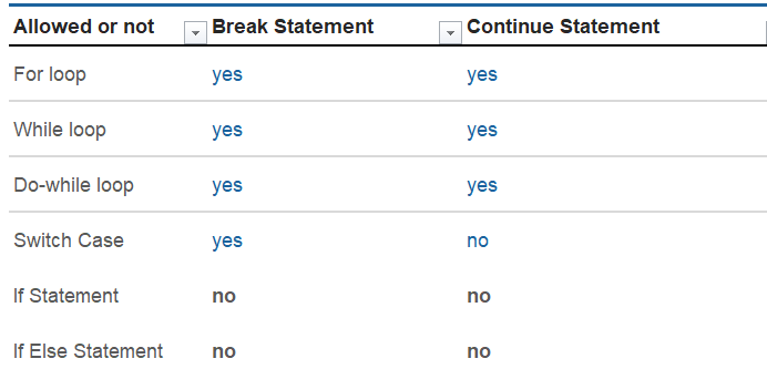 Why can not we use continue statement in a switch case? Why can not we use continue statement in a switch case?