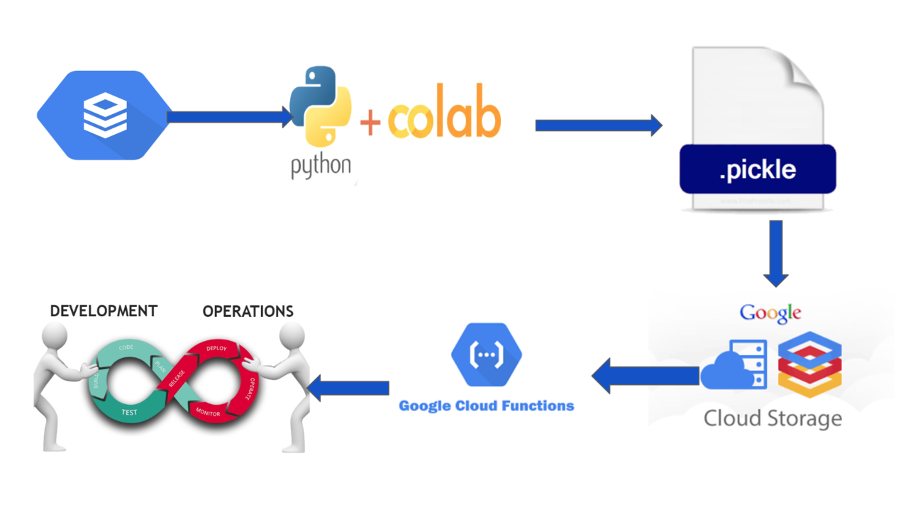 Deployed Machine Learning Model in Serverless Endpoint using Google ... Deployed Machine Learning Model in Serverless Endpoint using Google ...