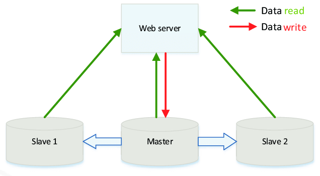 Master-Slave Database Architecture Master-Slave Database Architecture