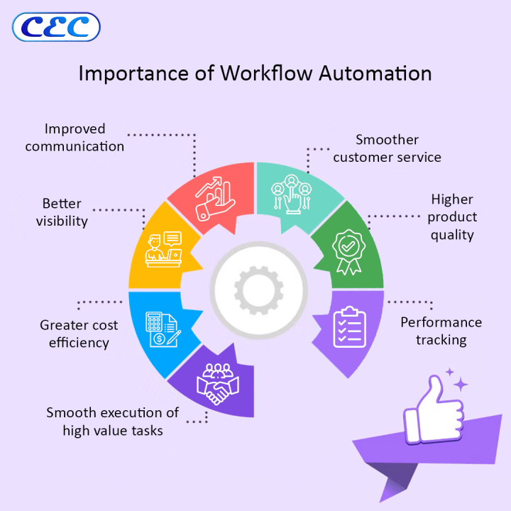 Importance of Workflow Automation Importance of Workflow Automation