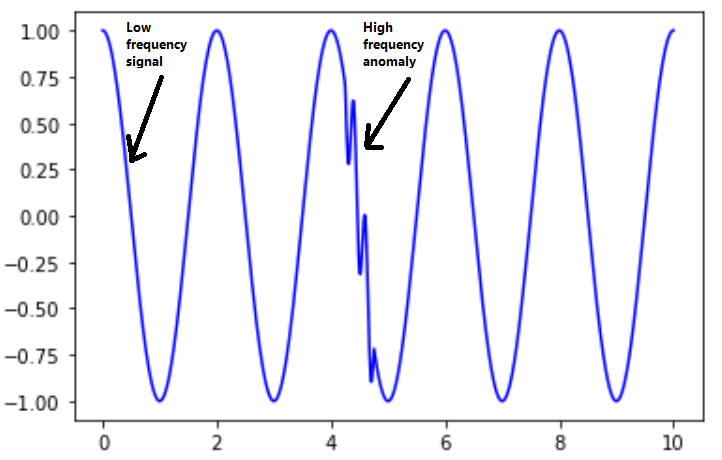 Anomaly detection based on linear filtering Anomaly detection based on linear filtering