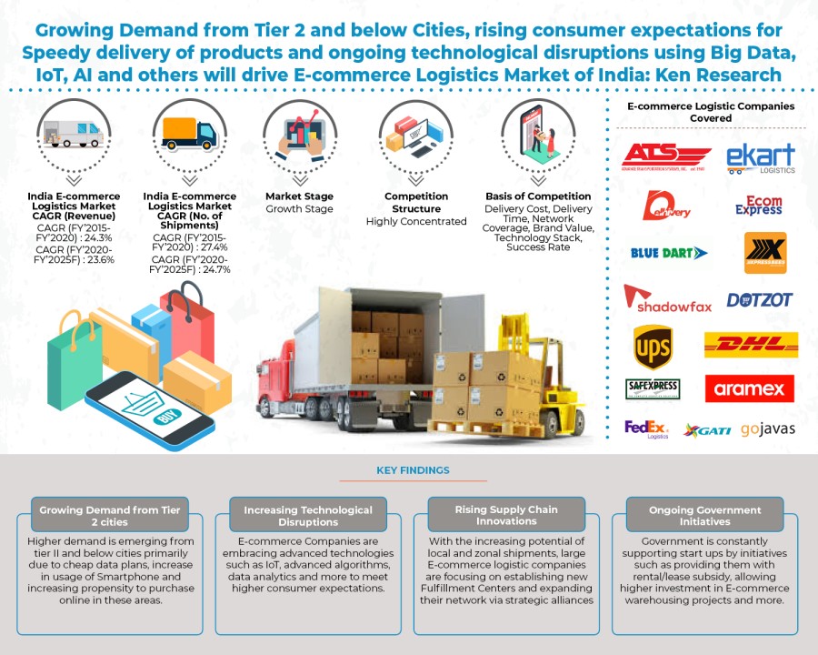 India E-Commerce Logistics | Transport Market – Ken Research India E-Commerce Logistics | Transport Market – Ken Research