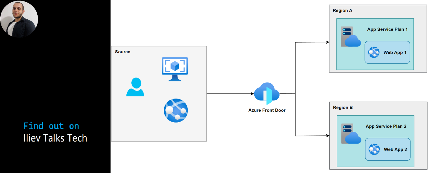 Configure Azure Front Door for a highly available global web application Configure Azure Front Door for a highly available global web application