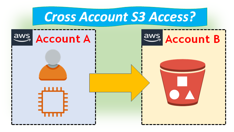 Demystifying Cross-Account S3 Access Demystifying Cross-Account S3 Access