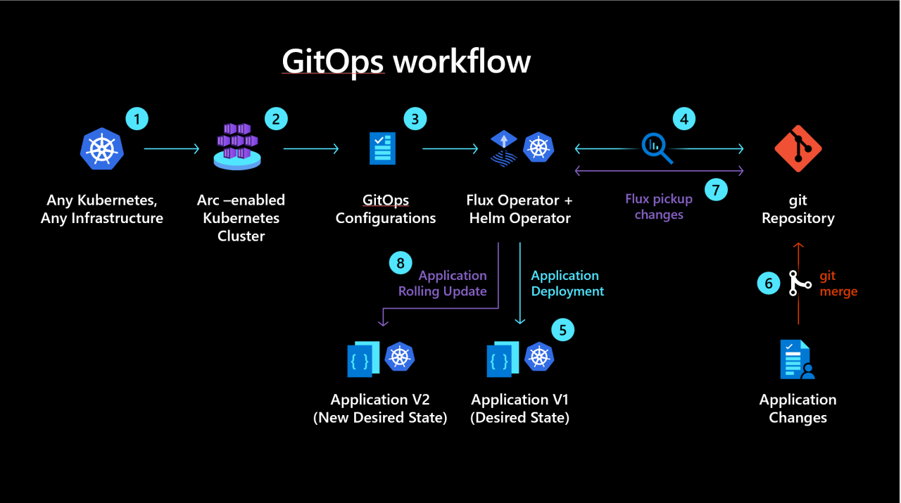 Leverage GitOps on Azure Kubernetes Service (AKS) Leverage GitOps on Azure Kubernetes Service (AKS)