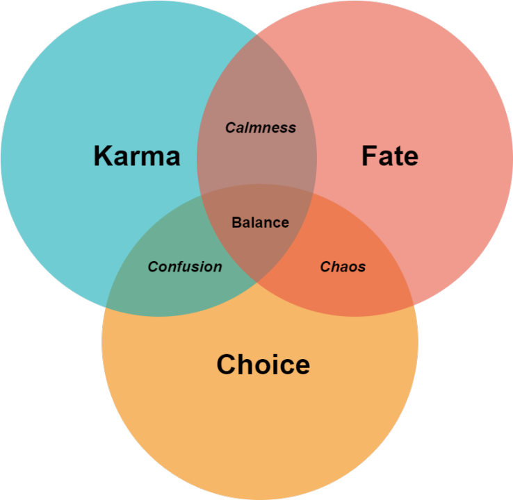 Here is Why Your Choice determines your Karma and Fate Here is Why Your Choice determines your Karma and Fate