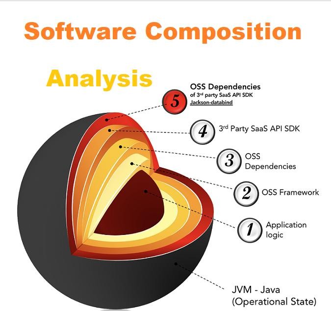 Software Composition Analysis Market Will Hit Big Revenues In Future ... Software Composition Analysis Market Will Hit Big Revenues In Future ...